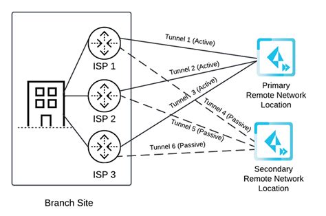 Remote Networks—high Performance