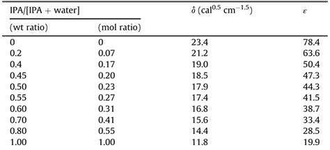 Solubility Parameters Ds And Dielectric Constants Es Of
