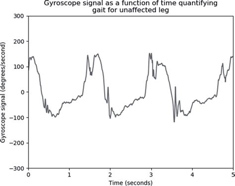 The BioStamp NPoint Conformal Wearable And Wireless Inertial Sensor Download Scientific Diagram