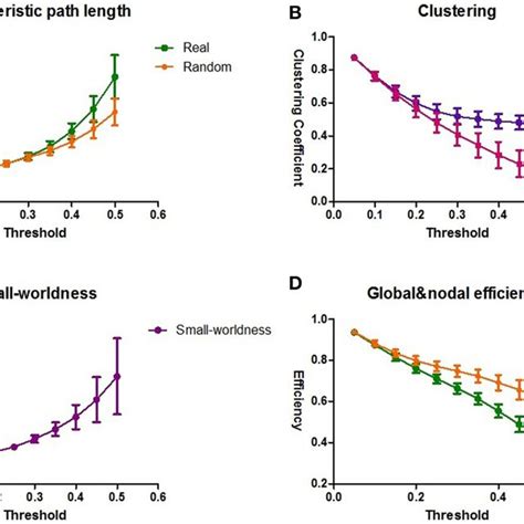 the topological architecture of functional brain networks the results