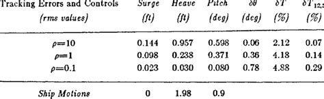 Lq Controller Performance Longitudinal Motions Download Table