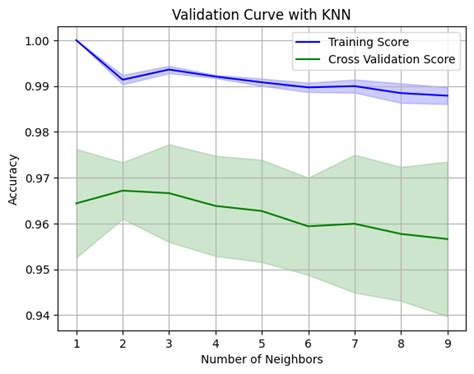 Validation Curve Using Scikit Learn Geeksforgeeks