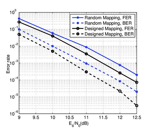 Performances Of Polar Codes Over 256 Qam With Gray Labeling Under Bp