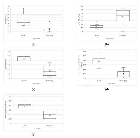 Boxplot Representation Of Statistically Significant Differences Between Download Scientific