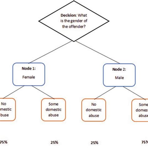 Example Of A Basic Decision Tree Download Scientific Diagram
