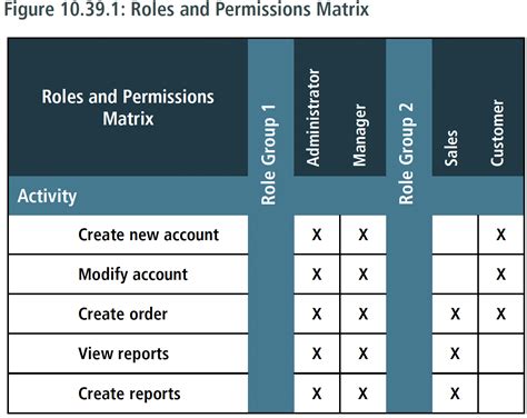 Матриця ролей і повноважень Roles And Permissions Matrix