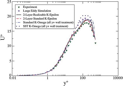 Profiles Of The Streamwise Velocity At Scaled With Inner Variables