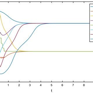 The Trajectory Of All Nodes Under Event Trigger Control In Example 2 Download Scientific Diagram