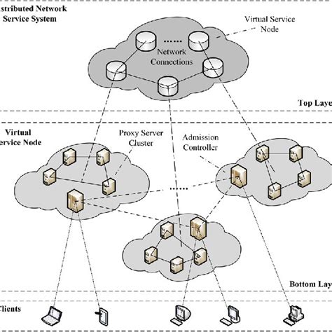 Structure Of The Distributed Service System Download Scientific Diagram