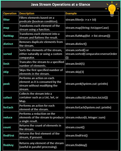 Moonsys On Linkedin Java Programming Streams Codingtips