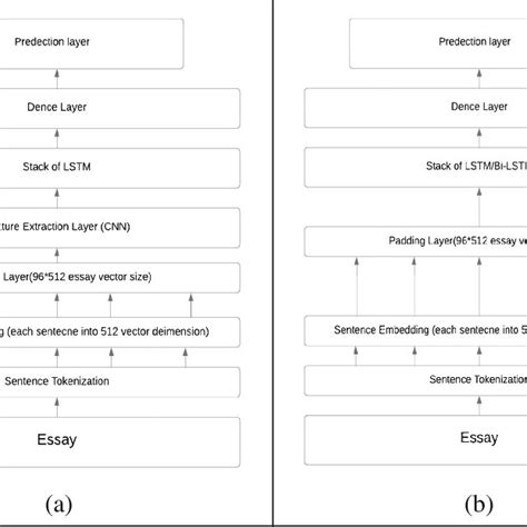 The Aes Model A Cnn With Recurrent Neural Network For Aes System Download Scientific
