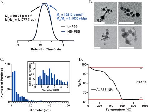 Figure 2 From Poly Styrene Sulfonate Coated Gold Nanoparticles Display Virucidal Antiviral