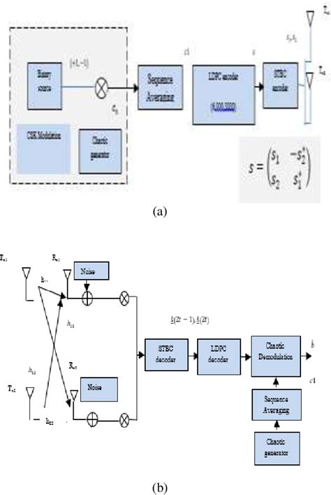 Figure 1 From Hybrid Ldpc Stbc Communications System Based On Chaos Semantic Scholar