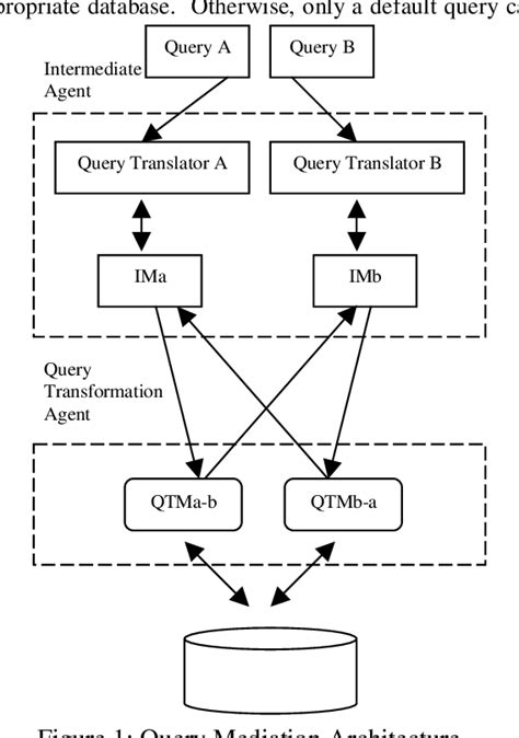 Figure 1 From A Query Mediation Approach To Interoperability Of Heterogeneous Databases