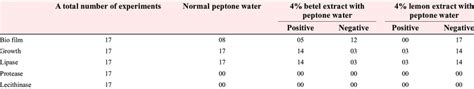 Isolation Of E Coli From Urine Pus And Stool Samples Download Table