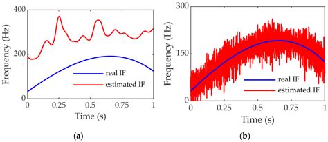 Parameterized Instantaneous Frequency Estimation Method For Vibration Signal With Nonlinear