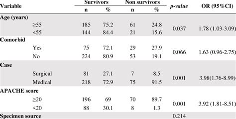 Bivariate Logistic Regression For Variables Associated With Hospital