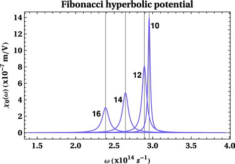 The Coefficient Of Nonlinear Optical Rectification Associated To Download Scientific Diagram