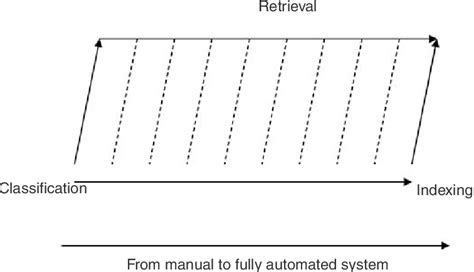The Relationship Between Classificationindexing And Retrieval