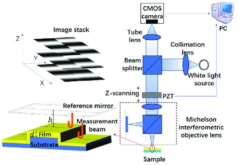 White Light Interference Microscopy System Based On A Michelson Download Scientific Diagram