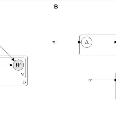Plate Diagrams Of Latent Dirichlet Allocation A And Zero Inflated