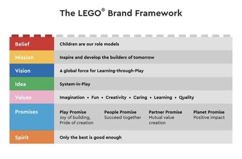 Lego Brand Framework Learning Through Play