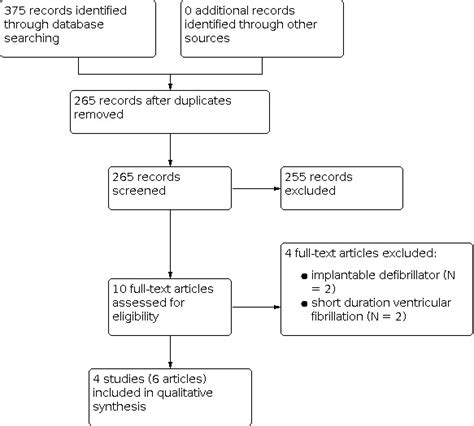 Biphasic Versus Monophasic Waveforms For Transthoracic Defibrillation In Out‐of‐hospital Cardiac