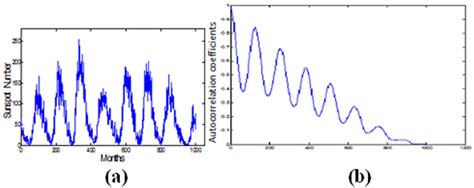 A The Sunspot Number Time Series From The Year 1930 To 2013 B The Download Scientific