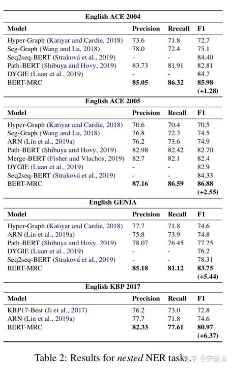 A Unified Mrc Framework For Ner 知乎