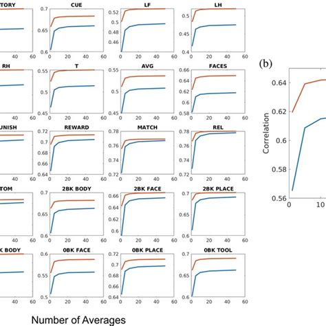Plots Showing The Correlation Between Actual And Predicted Activation