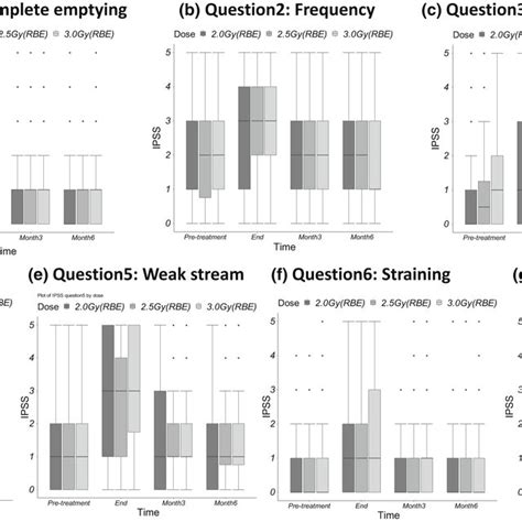 International Prostate Symptom Score Ipss Of Each Items Of Ipss