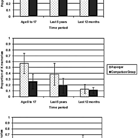 Distribution Of The Proportion Of R Upper Panel K Middle Panel Download Scientific