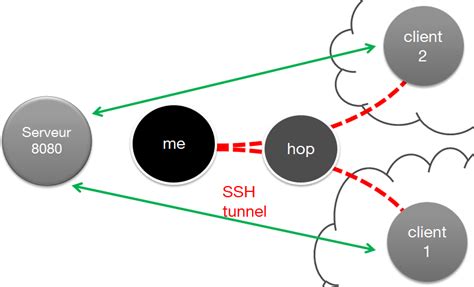 Port Forwarding Ssh Remote Forward With Two Clients Behind Hop And A Server On Local Network