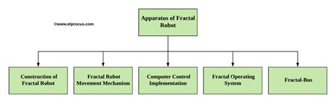 fractal robots construction movement methods and applications