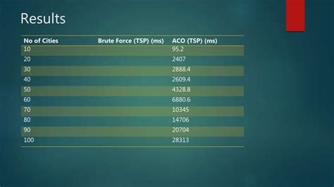 Travelling And Salesman Problem Using Ant Colony Optimization Pptx