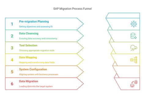 A Comprehensive Guide To Sap Migration Data Configuration Tools And Errors