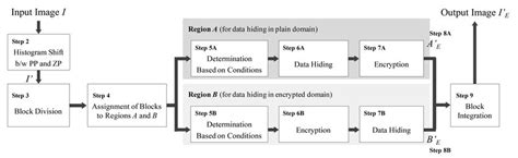 Extended Framework For Data Hiding In Two Domains Download Scientific Diagram