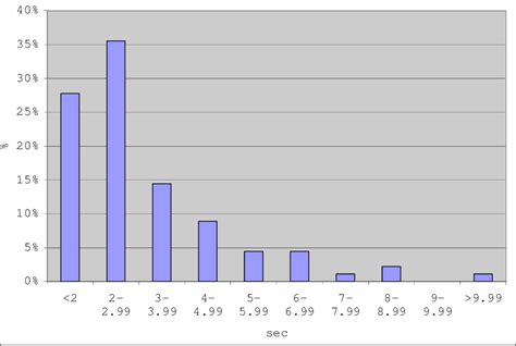 Distribution Of Mean Response Times Seconds Download Scientific