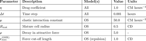 Parameter Values Used Across All Simulations Parameter Values Sourced Download Scientific