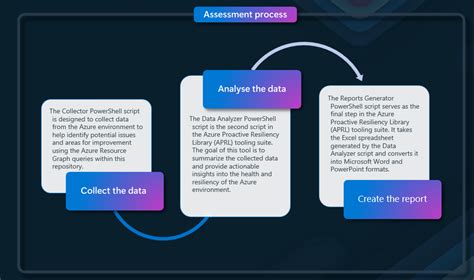 Running Your Own Azure Proactive Resiliency Assessment Luke Geek Nz