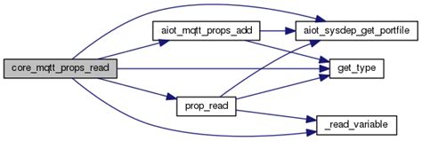 Link Kit C Sdk Core Aiot Mqtt Props Api C