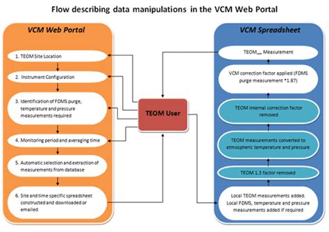 Volatile Correction Model VCM Web Portal To Correct PM Measurements VCM Flow Chart