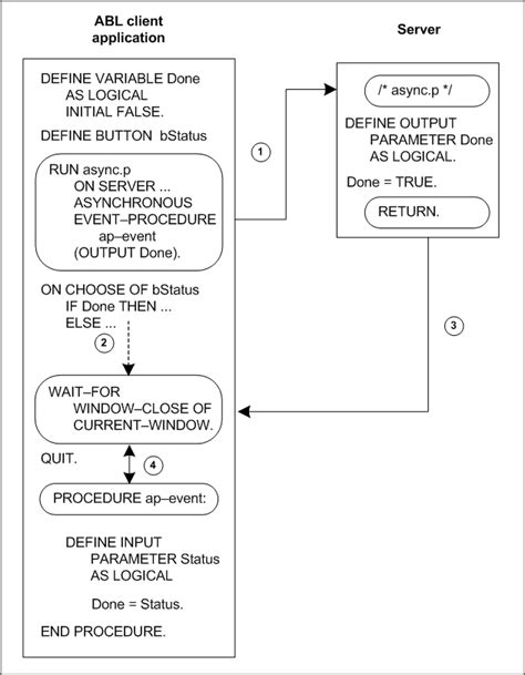 Asynchronous Request Execution Model