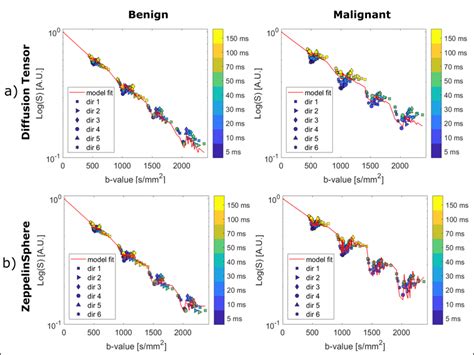 Example Of Voxelwise Model Fitting For A Tensor And B Zeppelinsphere Download Scientific
