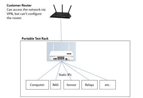 Network Topology For Portable Test Rig Beginner Basics Mikrotik Community Forum
