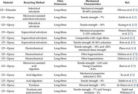 Main Recycling Methods Of Cfrp And Gfrp Composite Materials Download Scientific Diagram
