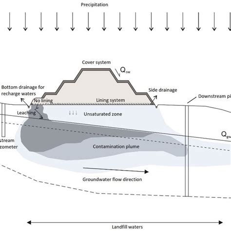 Conceptual Model Of The Landfill Download Scientific Diagram