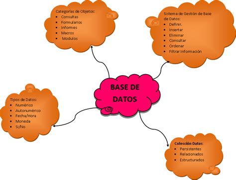 Voluntarios Por Los Pobres Mapa Mental Base Datos