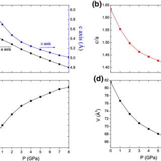 The Optimized Lattice Parameters A C A The Ratio C A B The Download Scientific Diagram