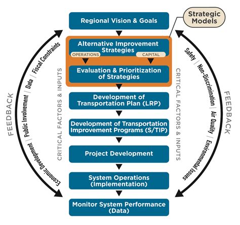 Oregon Transportation Plan Update Rsg